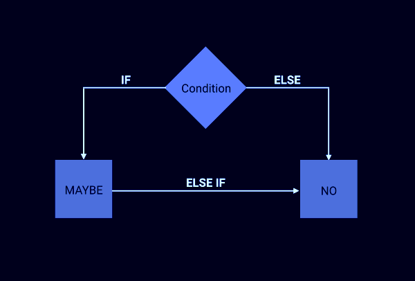 Python IF ELSE Condition Python Programming
