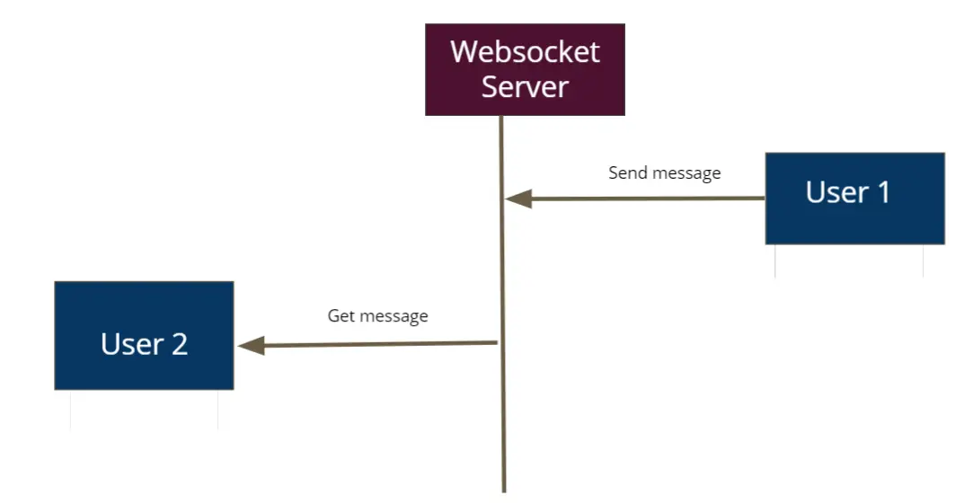 Websockets and Django Channels | Introduction | Django Tutorial