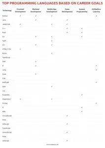 Best Programming Language for Specific Career Goals - 2024