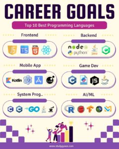 Best Programming Language for Specific Career Goals - 2024