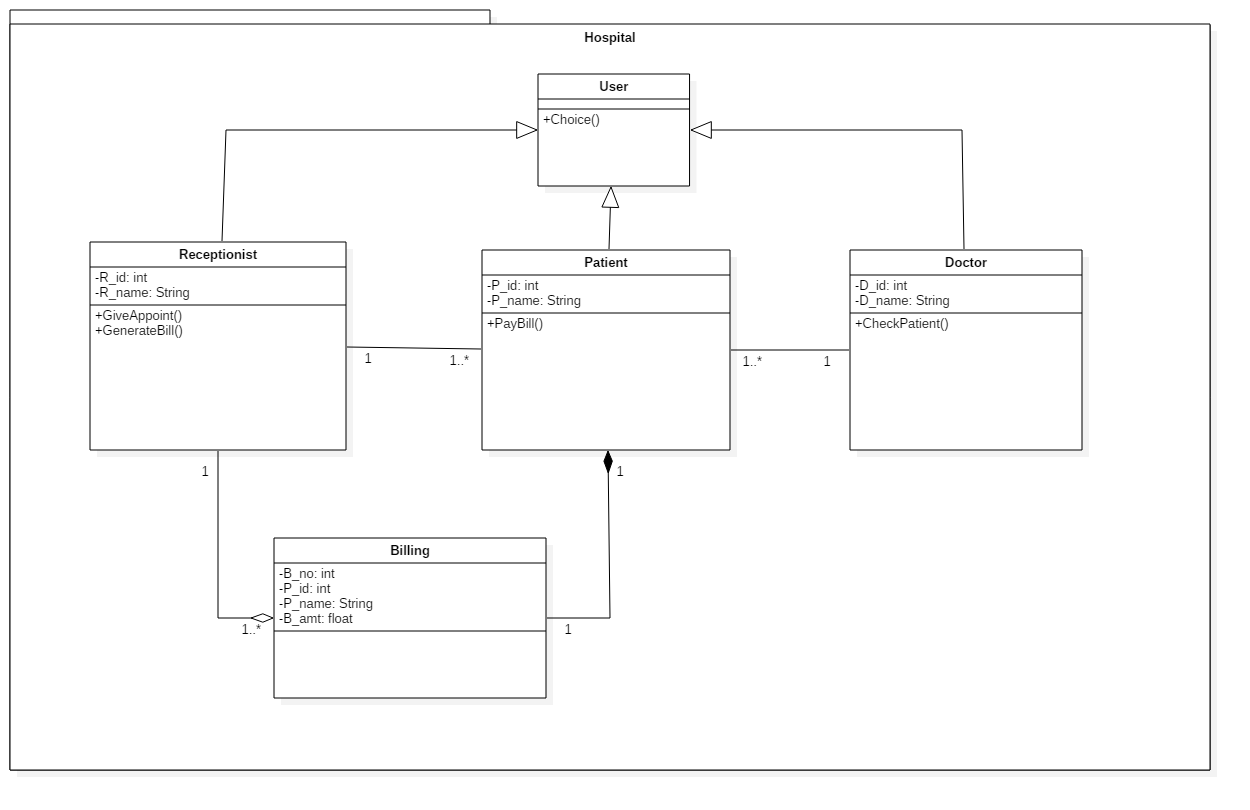 UML Class Diagram to Java Code - Hospital Management System